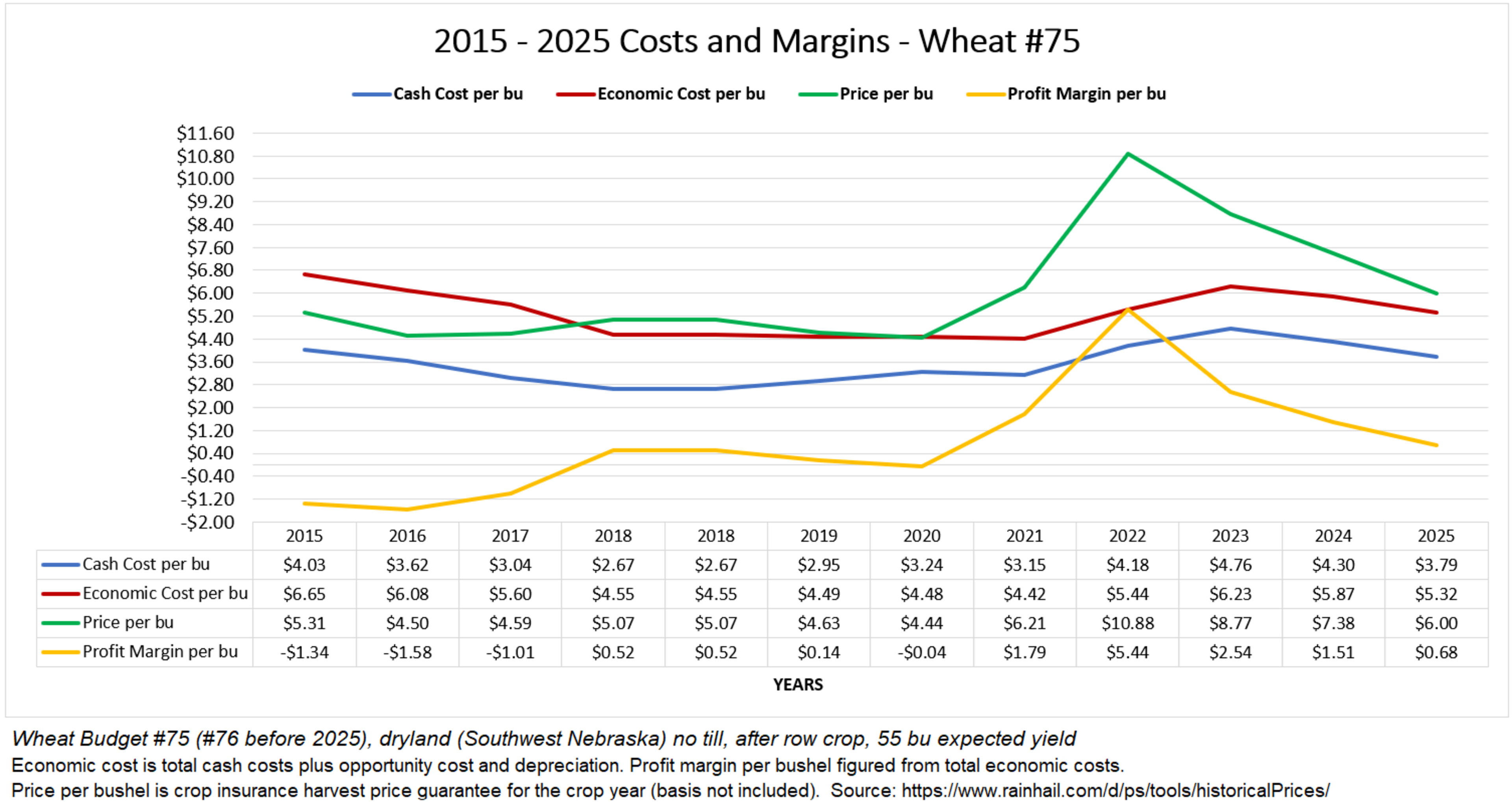 Nebraska Crop Budgets Updated for 2025 | Department of Agricultural ...